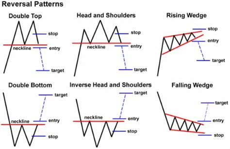 Know The Main Types Of Chart Patterns New Trader U