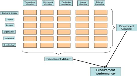 Business IT Alignment Framework Download Scientific Diagram