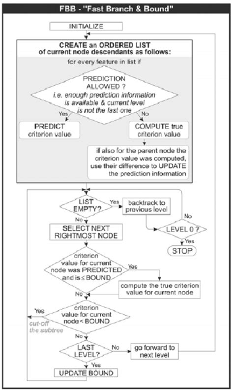 Fast Branch And Bound Algorithm Download Scientific Diagram