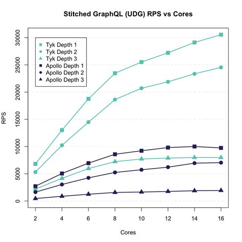 Graphql Performance Testing Manual Tyk Api Gateway