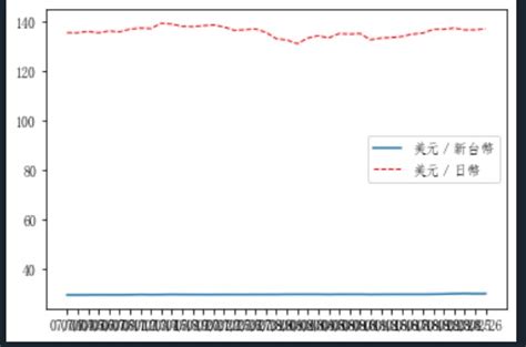Py Python網頁資料擷取與分析班 筆記 8 16 番外 Matplotlib繪製共用x軸折線圖 莊生趣味