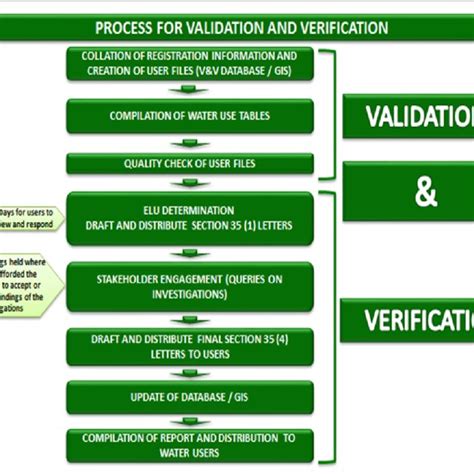 conceptual framework for the verification and validation process in