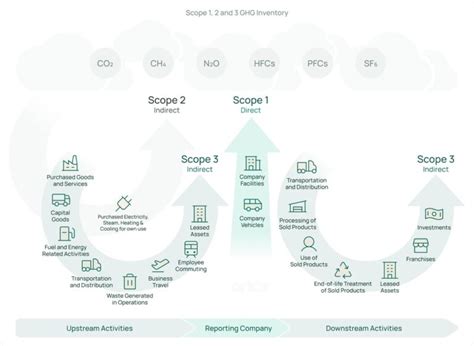 Scope 1 2 And 3 Emissions The Definitive Guide For 2025
