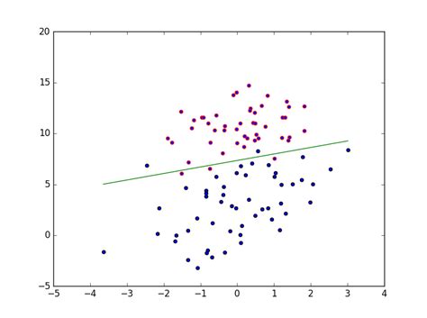 《统计学习方法》 逻辑回归笔记和python源码统计学习方法源代码 Csdn博客