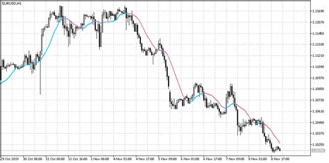 MTF MA MT5 Indicator ForexMT4Indicators Com