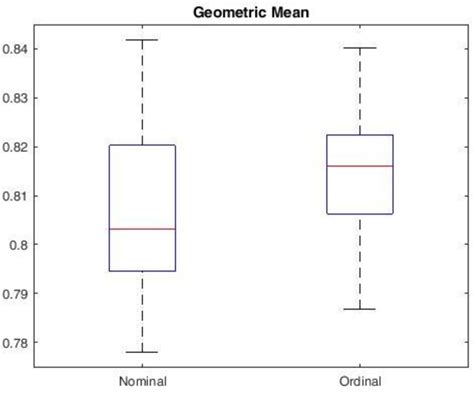 Figure 2 From An Ordinal Classification Approach For Ctg Categorization