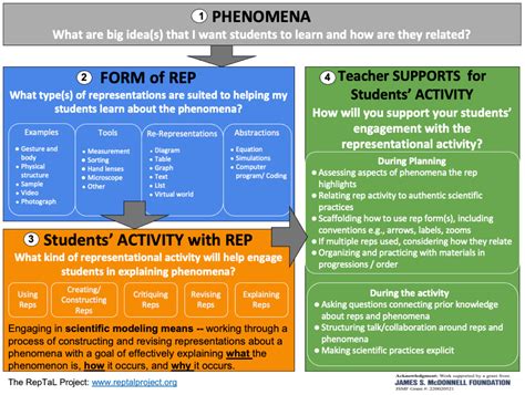 Learning To Teach With Science Representations Nsta