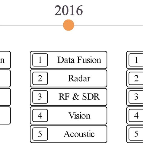 Evolution Of Uas Detection Technologies Download Scientific Diagram
