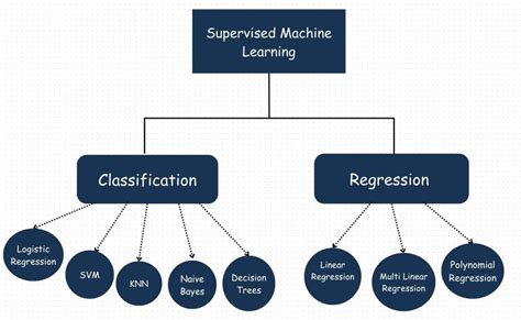 machinelearning statisticalml ai supervisedlearning datascience… harika vinnakota