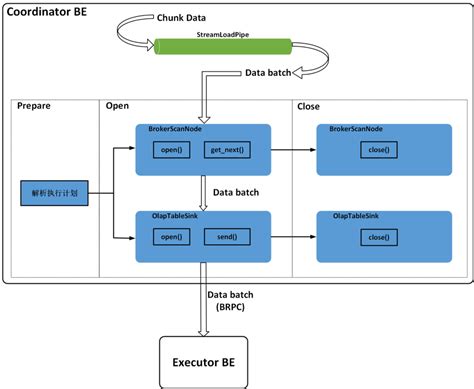 Doris Stream Load Principle Analysis Apache Doris