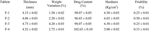 Properties Of Aceclofenac Matrix Tablets Containing Methocel K15m Cr Download Table