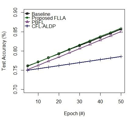 Test Accuracy Rate On MNIST Download Scientific Diagram