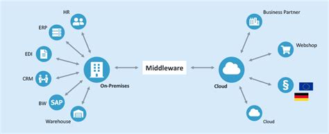 Marketing Data Integration Types Examples And Challenges Estuary