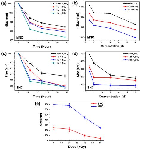 Eco Friendly Isolated Nanocellulose From Seaweed Biomass Via Modified Acid And Electron Beam