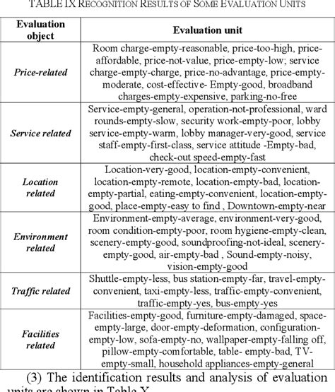 table ix from aspect level sentiment classification based on viewpoint