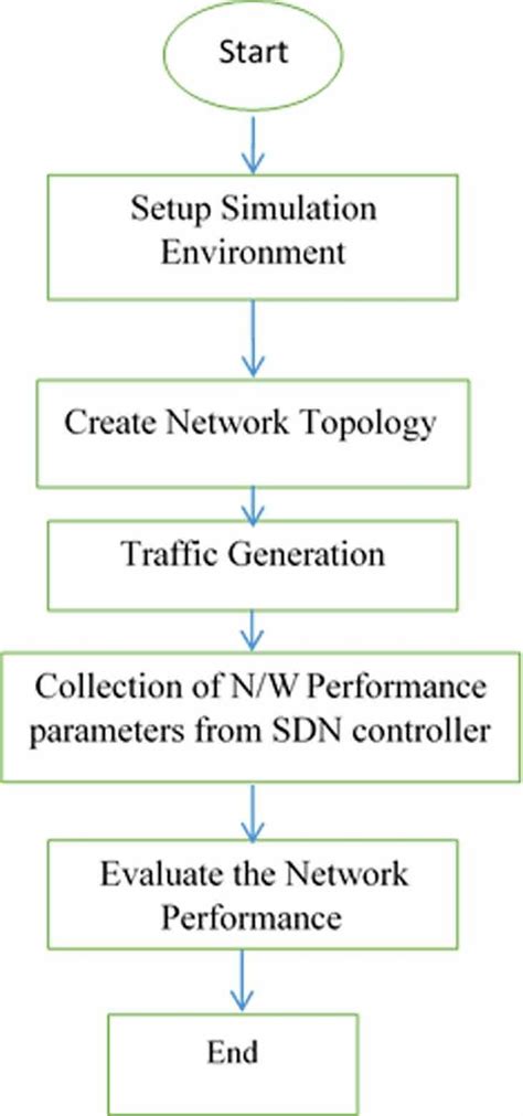 Process Flow Design Of Experiment Download Scientific Diagram