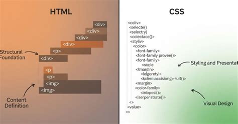 Difference Between Html And Css