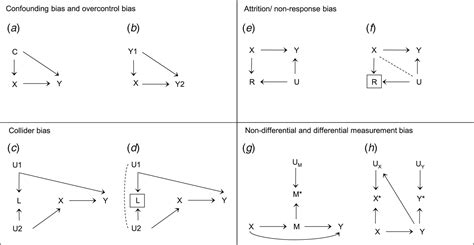 Causal Inference With Observational Data The Need For Triangulation Of Evidence Corrigendum