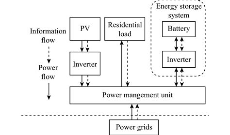 Residential Energy Scheduling With Solar Energy Based On Dyna Adaptive