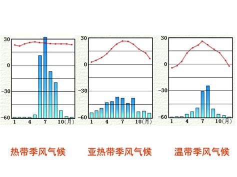 世界的气候类型判断复习课件 教习网课件下载