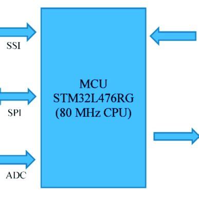 Sensor Interfacing And Data Acquisition Electronics Download Scientific Diagram