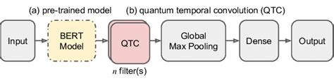 The Bert Qcc Comprises With A Bert And B Quantum Temporal