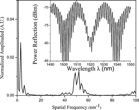 Spatial Frequency Analysis Download Scientific Diagram