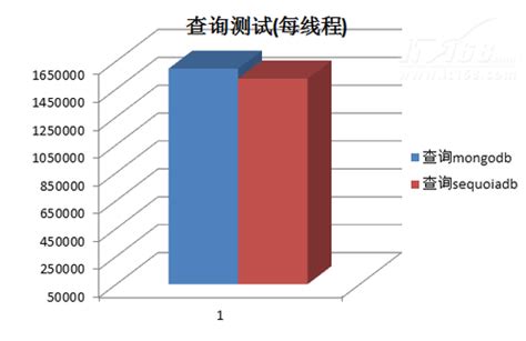 Nosql性能测试：mongodb Vs Sequoiadbsequoiadb Mongodb Csdn博客
