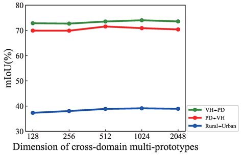 Remote Sensing Free Full Text Cross Domain Multi Prototypes With Contradictory Structure