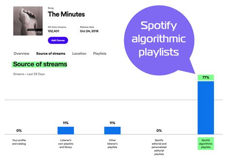 A Cutting Edge Service Is Helping Artists Trigger Spotifys Algorithm