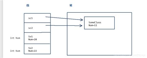 C中的值类型和引用类型c 值类型和引用类型 Csdn博客 C中的值类型和引用类型c 值类型和引用类型 Csdn博客