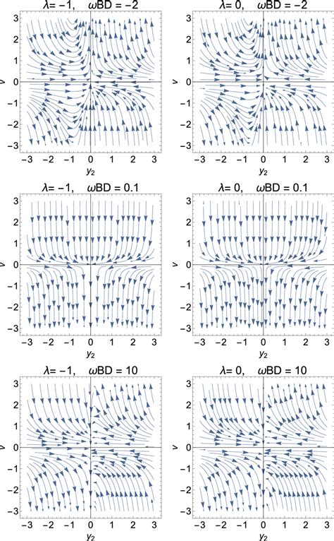 Phase Plot Of The Dynamical System Where It Is Shown That The Download Scientific Diagram