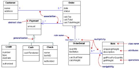 We Don T Need No Stinking UML Diagrams F For Fun And Profit