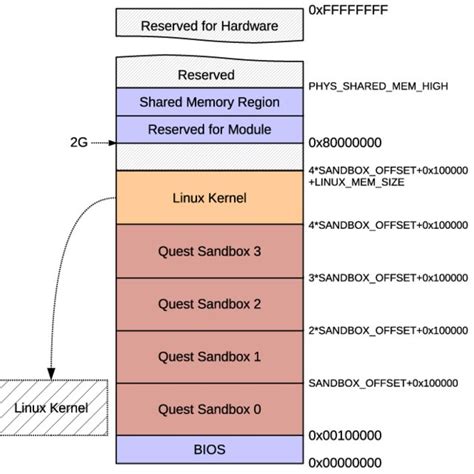Pdf A Virtualized Separation Kernel For Mixed Criticality Systems