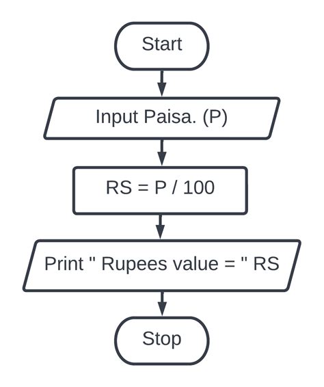 Create A Flowchart And An Algorithm Of Different Programs Part Five5