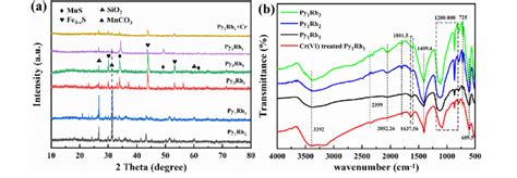 Xrd Patterns For Different As Obtained Materials Crvi Treated Py 1