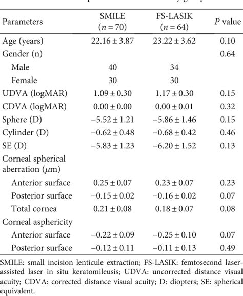 Table 1 From Corneal Spherical Aberration And Corneal Asphericity After Small Incision Lenticule