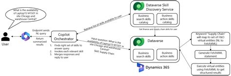 responsible ai faq for finance and operations data on microsoft 365 copilot preview finance