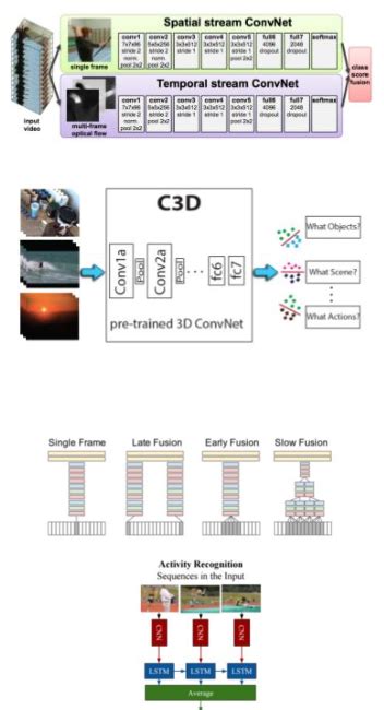 Figure 1 From Learning Deep Representations For Human Activity In Video Semantic Scholar