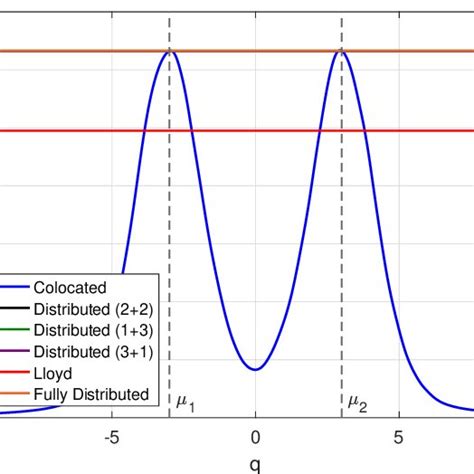 Sum Snr For Different Ap Location Scenarios Under User Configuration 2 Download Scientific