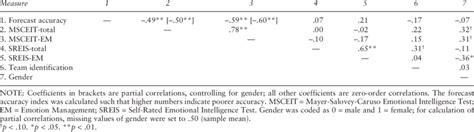 Correlation Matrix Study 2 Download Table