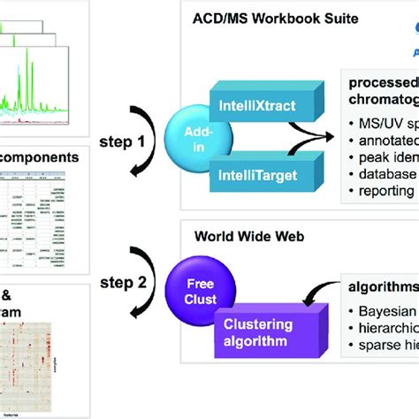Schematic Representation Of The Proposed Two Steps In The LC ESIMS Data Download Scientific