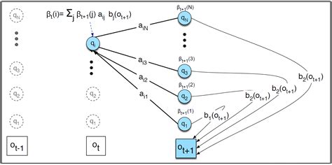 C Hidden Markov And Maximum Entropy Models EN Deep Learning Bible H Traditional NLP
