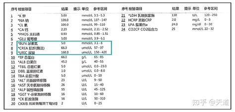 5个常用指标，看看我们肾脏的健康状态！ 知乎
