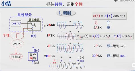 第7章 数字带通传输系统 Csdn博客