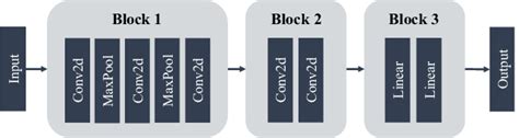 Division Of The Client Classification Model Into Three Blocks Division Of The Client Classification Model Into Three Blocks