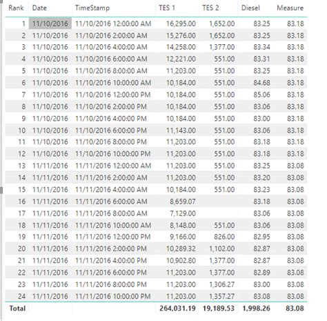 Solved Lookup Max Value Between Datetime For Each Day Microsoft