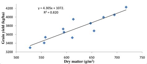 22 Relationship Between Dry Matter Accumulations And Grain Yield Of