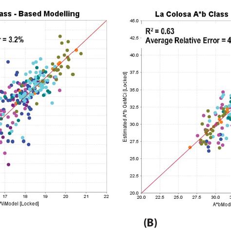 results of class based multiple linear regression models for bmwi and