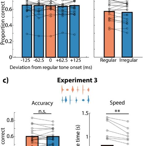 Serial Recall Performance In Experiment 1 A Experiment 2 B And